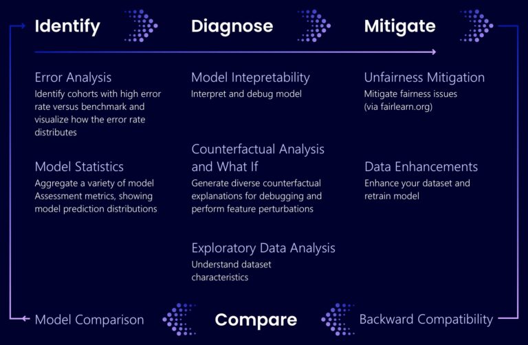 Responsible AI Dashboard Components - Microsoft Responsible AI